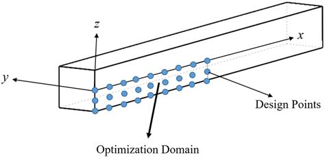 Schematic Of The Optimization Domain And Design Points Through The