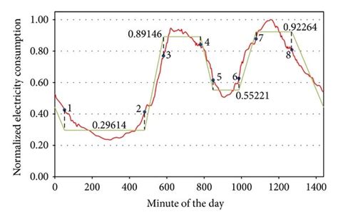 Linearization Process Of Precrisis Representative Curve Download