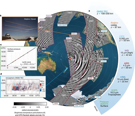 Initial Gravity Wave And Lamb Wave Propagation At All Heights A Download Scientific Diagram