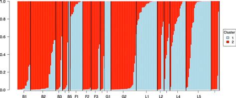 Bayesian Clustering Results For P Ionantha Individuals From