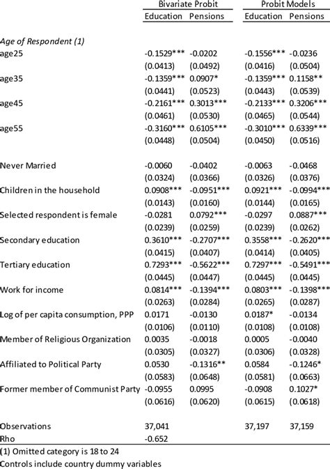 Bivariate Probit Vs Probit Estimated Coefficients Download Table