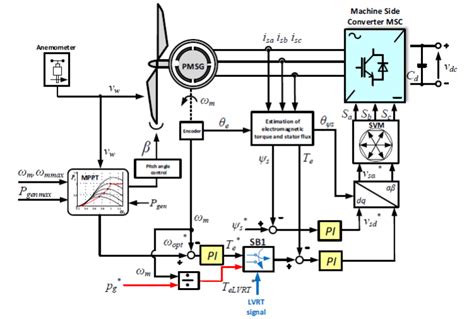 Improved Control Strategy Of Wind Energy Conversion System With Pmsg During Low Voltage Sags