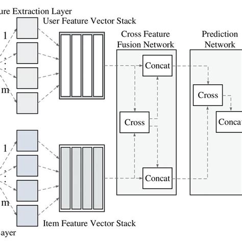 The Cffnn Model Consisting Of The Feature Extraction Layer Cross