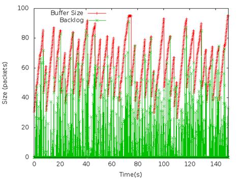 Wqm Buffer Size Adaptation In Response To Variation In Queue Occupancy Download Scientific