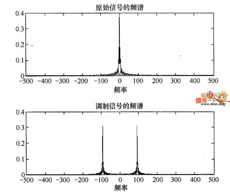 时域 频域 波形 大山谷图库
