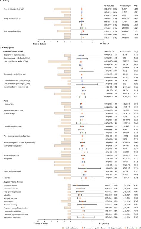 Associations Of Puberty And Latency With Risk Of Dementia Or Cognitive Download Scientific