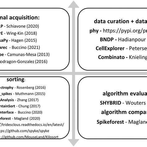 Enlisting Signal Processing Toolboxes Based On Their Most Useful