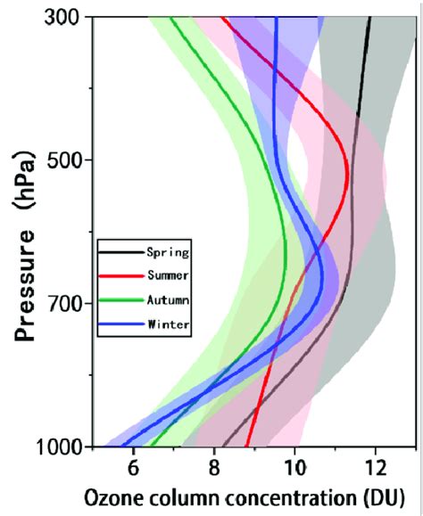 Seasonal Distribution Characteristics Of Tropospheric Ozone Profiles In