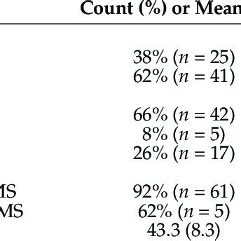 Gender Provided Treatment And MS Phenotype Among Patients In This Download Scientific Diagram