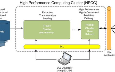 Apache Hadoop Alternatives And Similar Software Alternativeto