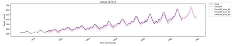 Prediction Intervals Timegpt Foundational Model For Time Series
