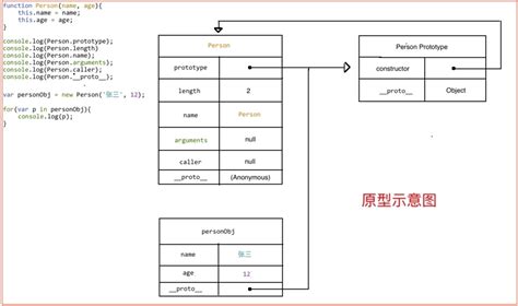 Javascript创建对象（三）——原型模式 阿里云开发者社区