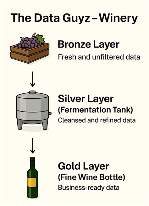 Dataengineering Medallionarchitecture Thedataguyz Bigdata The