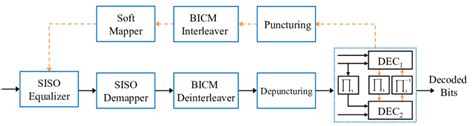 16 Block Diagram Of Iterative Receiver Applying Turbo Equalization Download Scientific Diagram