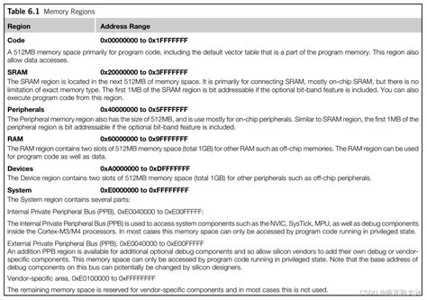 Cortex M3andm4 Memory Maparm Memory Map Csdn博客