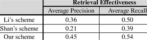 Comparison Of Retrieval Effectiveness Download Table