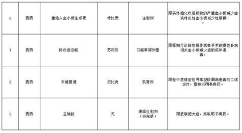 又有49个药品被纳入双通道管理（含目录） 行业要闻
