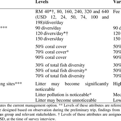 Attributes Attributes Levels And Variable Names Download Table