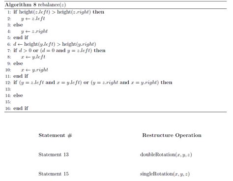 Data Structures Avl And Splay Trees 2 14 Pts