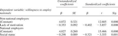 Stepwise Linear Regression Results Download Table