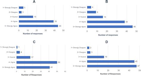 Figure 2 From Implementation Of Blended Learning Approach For Improving Anatomy Lectures Of