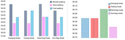 Overall Results Of Three Different Walking Download Scientific Diagram