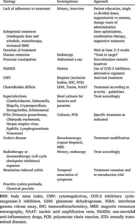 Reasons For Treatment Refractoriness In Patients With Ulcerative
