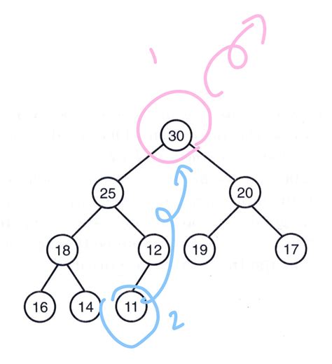 알고리즘 Heap Sort 그리고 조금의 Merge Sort Andquick Sort