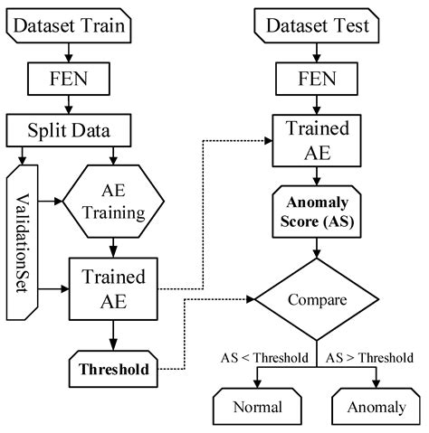Fpgaai Powered Architecture For Anomaly Network Intrusion Detection Systems