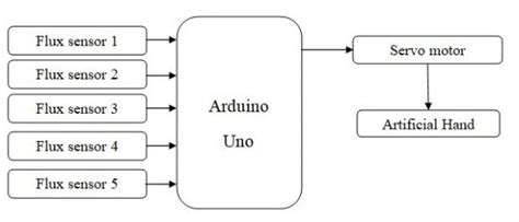 Artificial Hand Using Arduino Uno