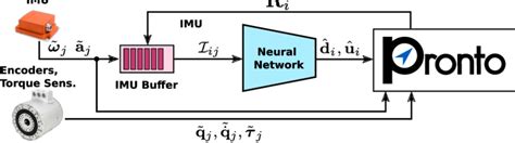EKF IKD Pipeline IMU Data Is Integrated In Pronto Which Provides An Download Scientific