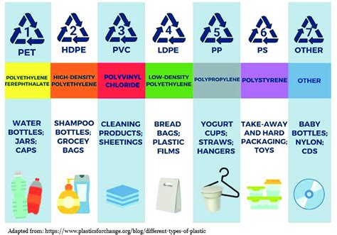 Classification Of Plastic Materials Adapted From Download