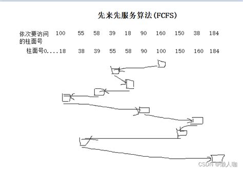 移臂调度及调度算法 c 实现 最短移臂调度算法 csdn博客