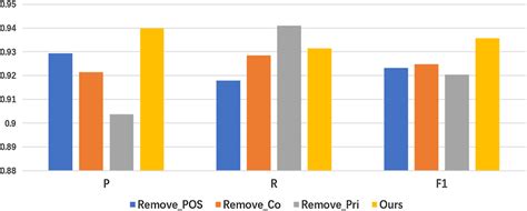 The Effectiveness Of Pos Embedding Co Encoder Module And Private