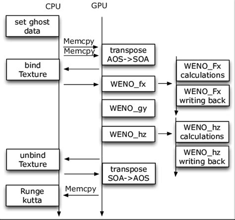 An Illustration Of One Step Of Solving Euler Equation With Weno Scheme