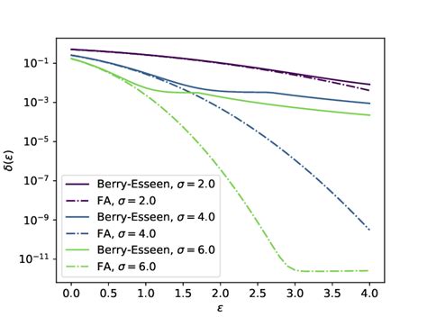 Comparison Of The Berry Esseen Bound And Fa For ε δ ∼ R Dp Here K Download Scientific