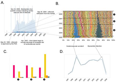 Submission Pattern And Time Evolution Of Rofecoxib Faers Reports A