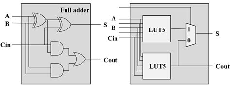 Full Adder Deployment A Logic Gates B Lut Download Scientific