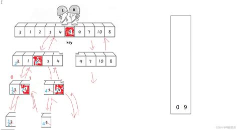 快速排序（四）——挖坑法，前后指针法与非递归快速排序填坑法 Csdn博客