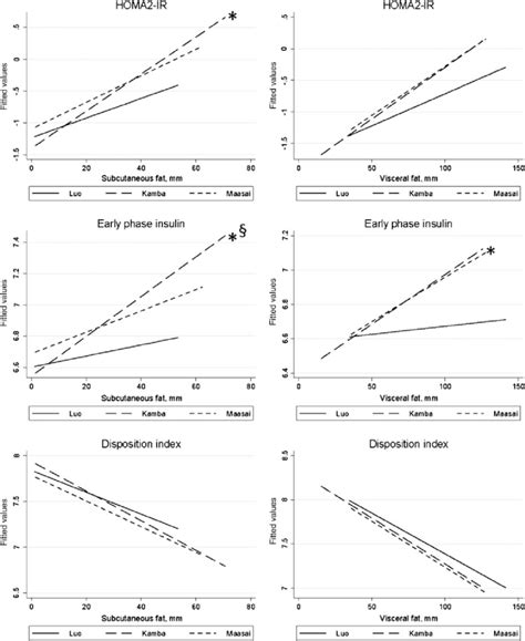 Interaction Between Ethnicity And Abdominal Subcutaneous Adipose Tissue