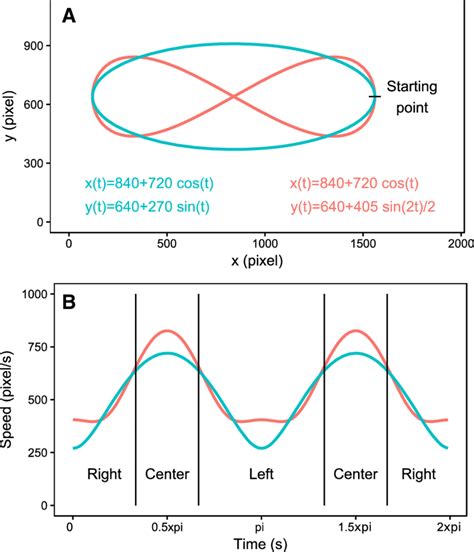 A Shapes And Equations Of The Two Tracking Trajectories Used In The