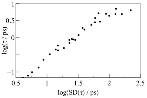 Decimal Logarithm Of Relaxation Time Ps Vs Decimal Logarithm Of The