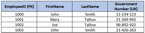 Primary Key Vs Unique Key What Is The Difference Essential Sql