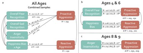 A Path Model Includes All Significant Relations From Exploratory
