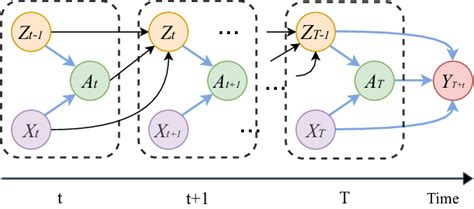 The Illustration Of Causal Graphs For Causal Estimation From Dynamic Download Scientific
