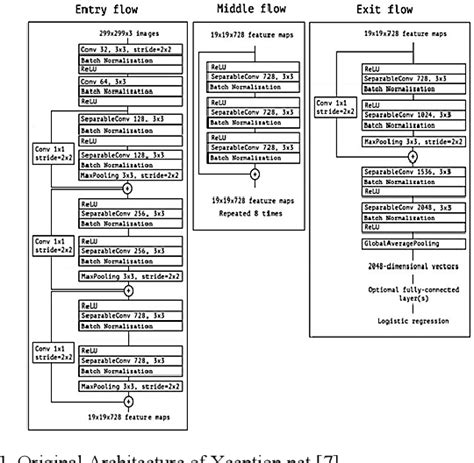 Figure 6 From Deep Fake Image Detection Based On Modified Minimized Xception Net And Densenet