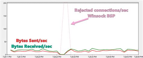 Connectivity Sql Server 20142016 Win2k12r2 And Winsock Limits How To Cope Database