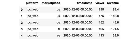 Detect Anomalies Using Amazon Lookout For Metrics And Review Inference Through Amazon A I