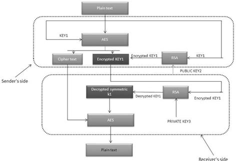 Map Of The Hybrid Algorithms File Encryption Scheme Fig