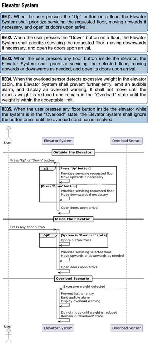 Using Llms In Software Requirements Specifications An Empirical